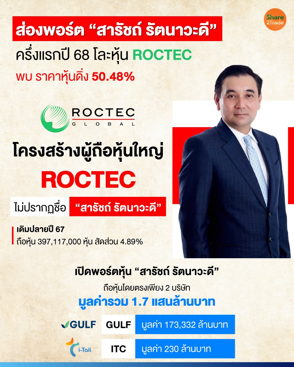 ส่องพอร์ต “สารัชถ์ รัตนาวะดี” ครึ่งแรกปี 68 โละหุ้น ROCTEC พบ ราคาหุ้นดิ่ง 50.48 % | Share2Trade